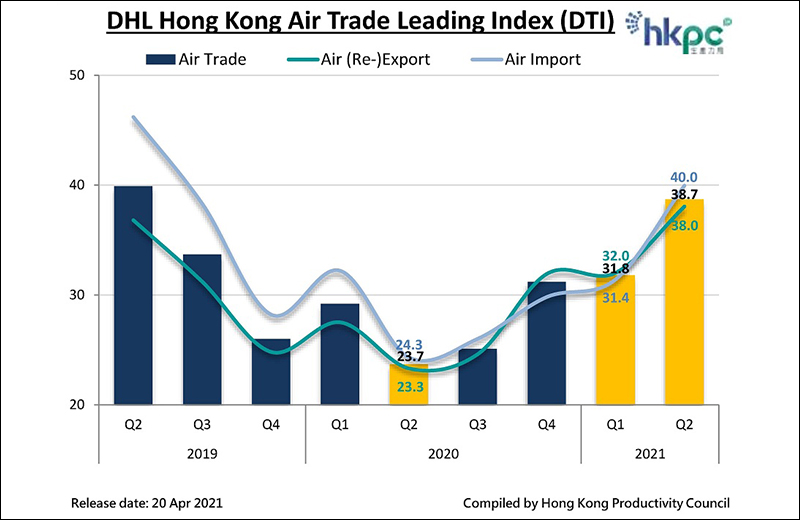 DHL Hong Kong Air Trade Leading Index (DTI) | HKPC